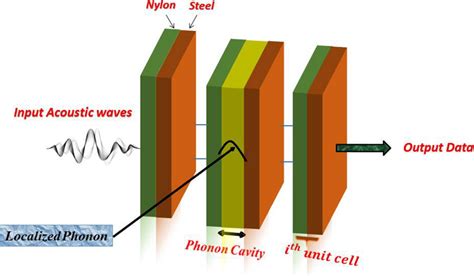 Phc Heavy Metal Sensor Schematic Diagram That Composite Of A Regular