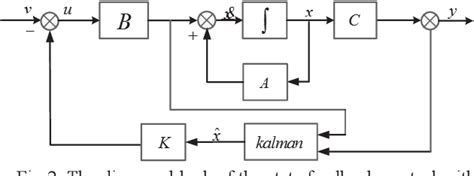 Figure 2 From A Design Of Lqg Controller For High Performance Mems