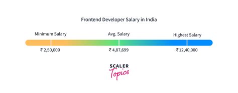 How To Become A Front End Developer In 2023 Skills Salary And More