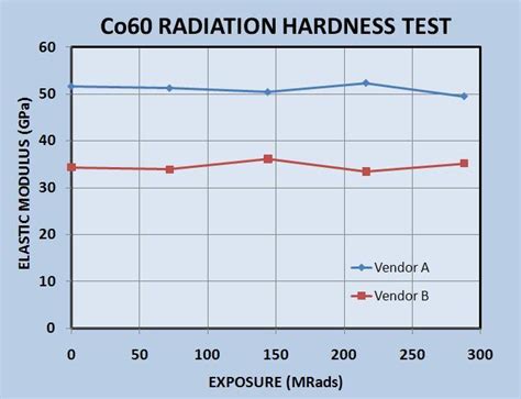 Plot Of Elastic Modulus Vs Exposure To Co60 Gamma Ray Source For Two