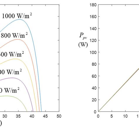 the power versus voltage curves a for different solar irradiation
