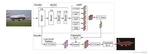 【文献阅读笔记】之基于deeplabv3的图像语义分割优化方法基于改进deeplabv3网络的马铃薯根系图像分割方法 Csdn博客