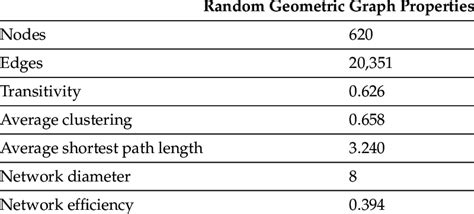 random geometric network properties download scientific diagram
