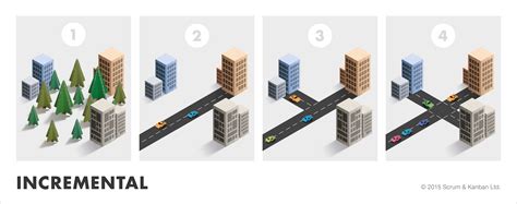 Incremental Or Iterative Scrum Kanban