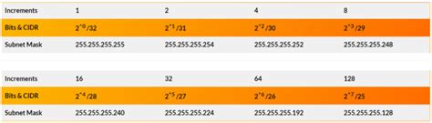 Subnetting Cheat Sheet Labcommand Learn It