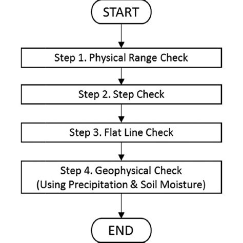 Flowchart To Guide The Quality Control Process Of Soil Moisture Based Download Scientific