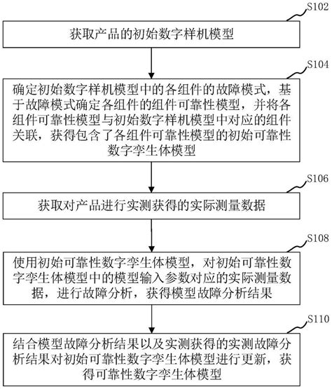 Reliable Digital Twin Model Construction Method And Device And Computer Equipment Eureka