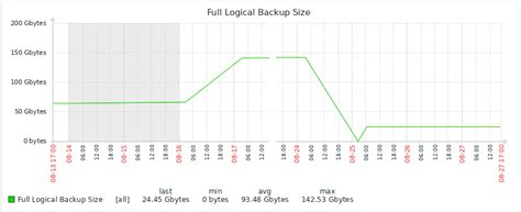 Automated Mariadb Restore Tests Fromdual