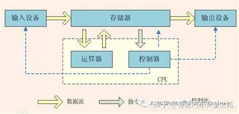 Iso 26262autosar 内存分区和mpu简介 （转载） 知乎