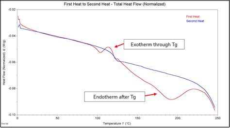 Modulated Dsc Insights Into Material Testing