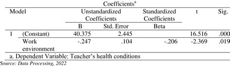 T Test Results Of Simple Linear Regression Equation Download Scientific Diagram
