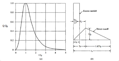 A Dimensionless Unit Hydrograph B Triangular Unit Hydrograph For Download Scientific