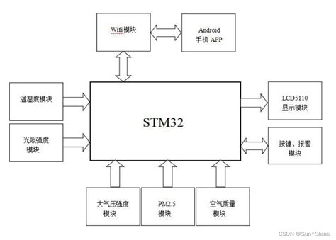 基于stm32的户外环境监测系统（一） stm32的环境监测 csdn博客