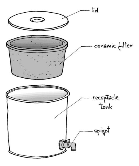 scheme of clay filter download scientific diagram