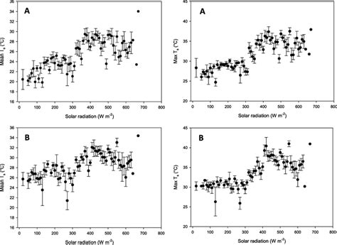 Variation In Mean Surface Temperature T S And Maximum T S With Solar