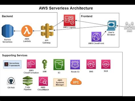 Building a Serverless E Commerce App with AWS Lambda, Stripe and React - YouTube
