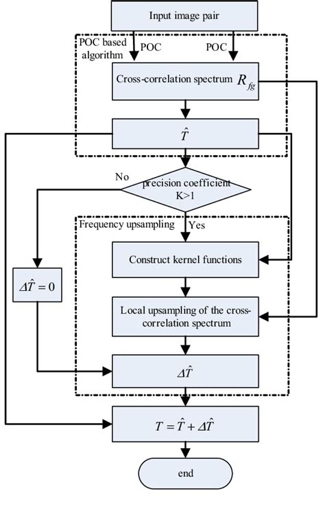 Figure 3 From Local Upsampling Fourier Transform For Accurate 2d 3d