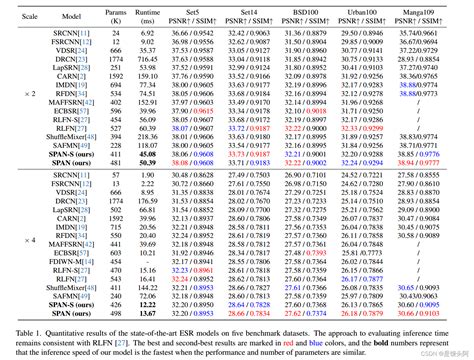 13、佐治亚理工学院、中国小米公司共同提出：swift parameter free attention 人类注意力模型上的璀璨皇冠