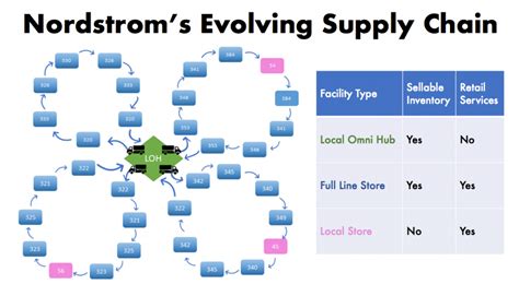 update nordstrom builds flexible backend ops with kubernetes spark and