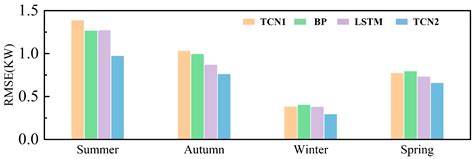 Hybrid Photovoltaic Output Forecasting Model With Temporal Convolutional Network Using Maximal