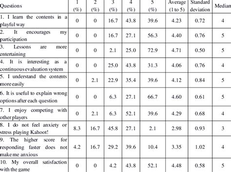 Questionnaire Data Analysis N48 Download Scientific Diagram