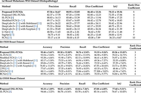 Quantitative Segmentation Results Of The Proposed Method And The