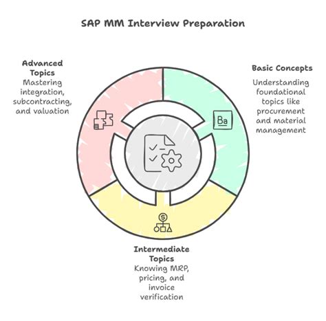 SAP MM Interview Questions And Answers Entri Blog