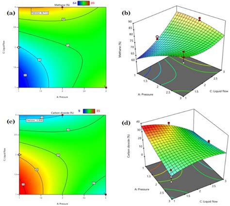 Pressure Liquid Flow Interaction On Ch4 Yield A 2d Contour Plot