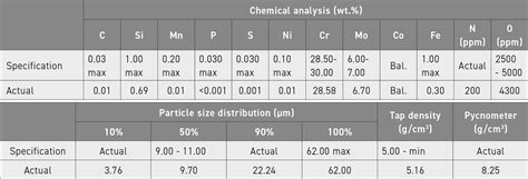 Mim F75 Co Cr Mo For High Volume Production The Impact Of Sintering Conditions On