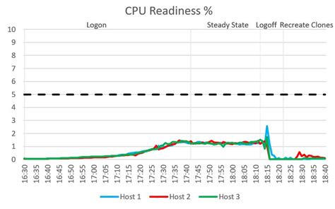 Standard Vdi Test Results And Analysis Vmware Horizon Vdi Environment On Dell Apex Private