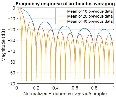 simplified welch algorithm for spectrum monitoring