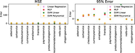 Figure 7 From Machine Learning For Predictive Resource Scaling Of Microservices On Kubernetes