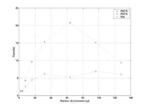 Speedup Plot For The Partitioned And Random Walk Algorithms On The