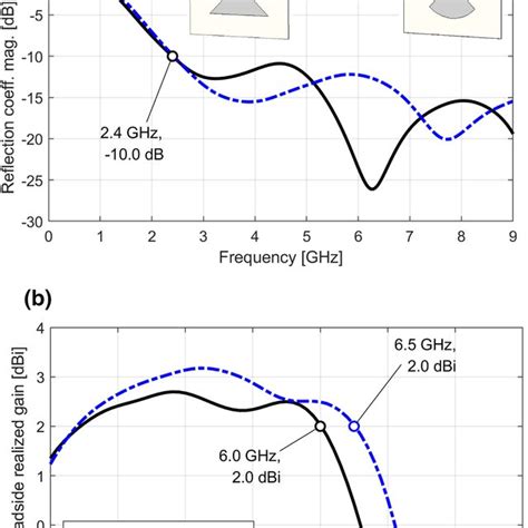 Simulated Results A Reflection Coefficient Magnitude And