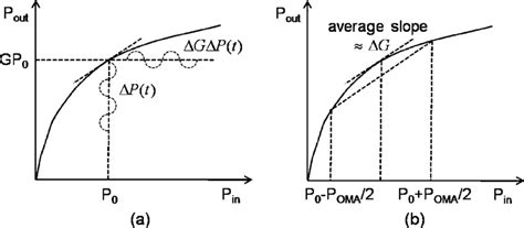 schematic diagram of the input output power characteristics of rsoa