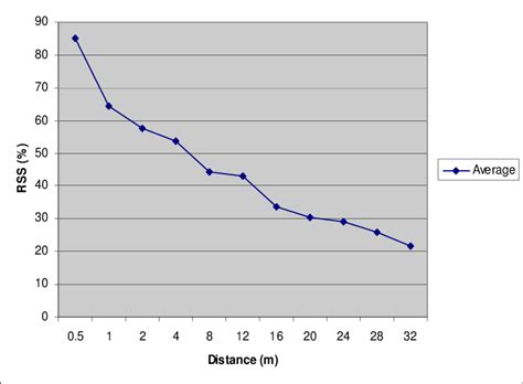 Averaging RSS Values See Online Version For Colours Download Scientific Diagram