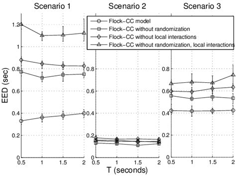 Flock CC V 2 3 Emergent Behavior The Effect On End To End Delay EED Download Scientific