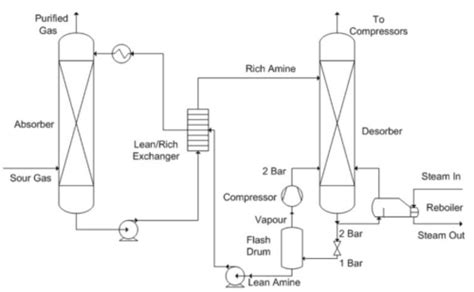 Aspen Hyses Training Carbon Capture Process Algorithm Minds