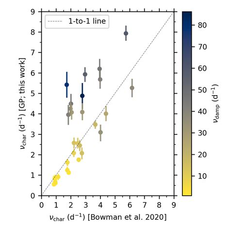comparison of gp regression parameters determined in this work and