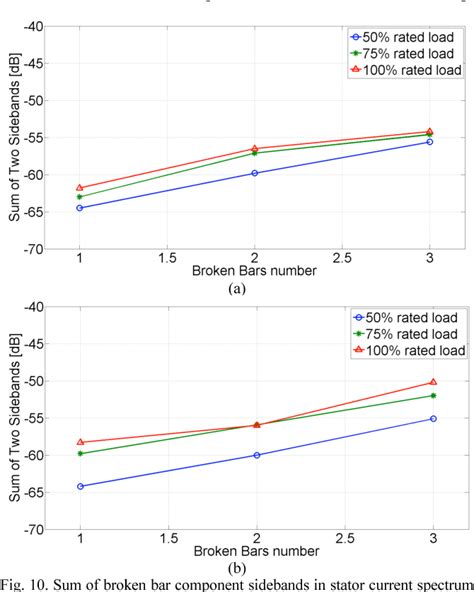 Figure 10 From Dynamic Modeling Of Double Cage Induction Machines For Diagnosis Of Rotor Faults