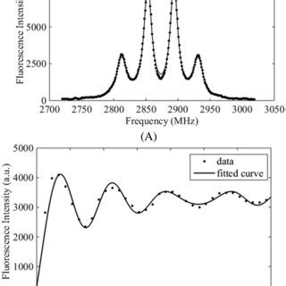 A ODMR Measurement And Curve Fitting B Rabi Measurement And Download Scientific Diagram