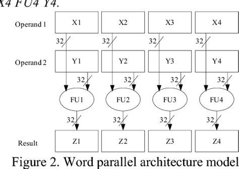 Figure 1 From A Parallel Co Processor Architecture For Block Cipher Processing Semantic Scholar