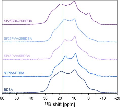 Interaction Of Boron Based Cross Linkers With Polymer Binders For Silicon Anodes In Lithium Ion