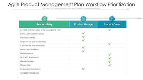 Agile Product Management Plan Workflow Prioritization Ppt Powerpoint