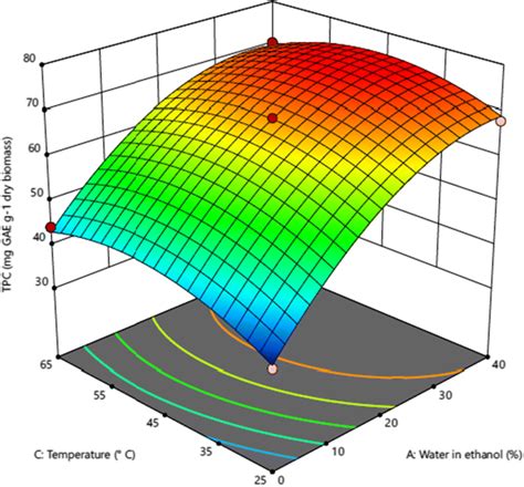 response plot of tpc vs a and c download scientific diagram