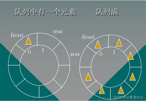 数据结构之循环队列队空队满判断循环队列判断队空和队满 Csdn博客