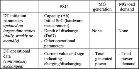 Table Ii From Novel Iot Based Droop Control For Battery Soc Balancing