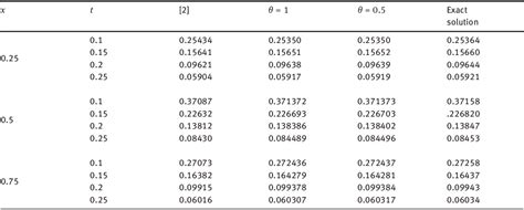 Table 12 From Numerical Simulation Of Burgers Equation Using Cubic B Splines Semantic Scholar