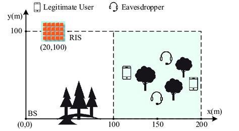 Simulation Setup For Ris Aided Multiuser Fd Two Way Communication Download Scientific Diagram