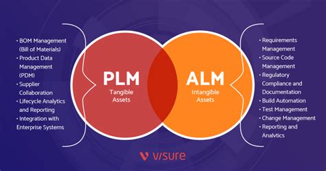 alm 与产品生命周期管理 plm visure solutions